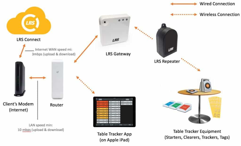 Table Tracker | LRS Paging Canada